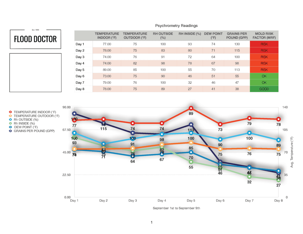 FAQ | Frequently Asked Questions | Water Damage Restoration
